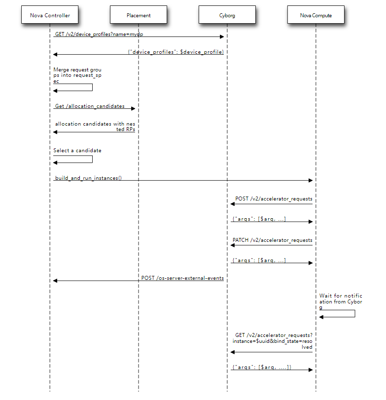 OpenStack研发：Cyborg | Renyb の 小窝