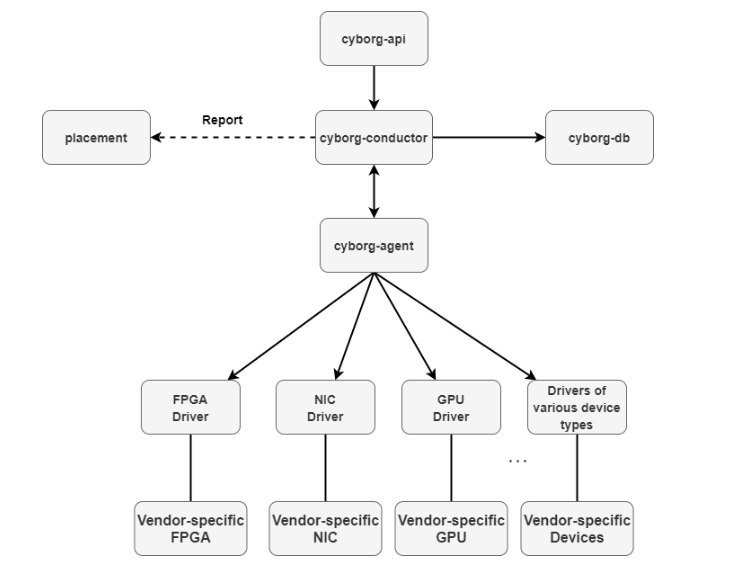OpenStack研发：Cyborg | Renyb の 小窝