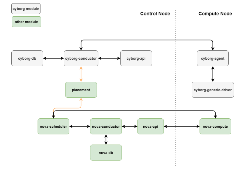OpenStack研发：Cyborg | Renyb の 小窝