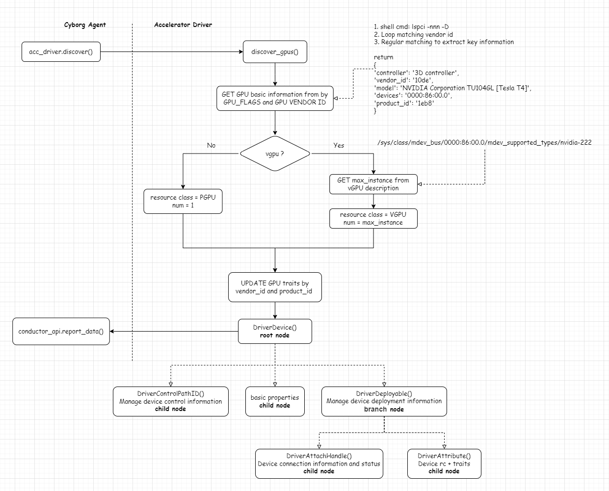 OpenStack研发：Cyborg | Renyb の 小窝